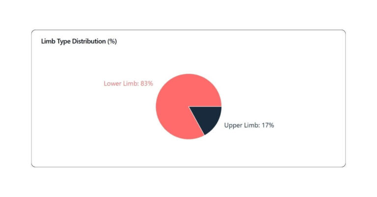 Amputation Statistics in the US (2025)
